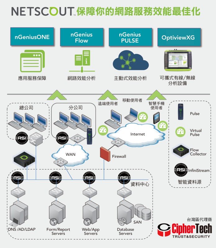 Netscout nGeniusONE 網路與應用程式統一效能管理平台 | 專業資安代理商 - CipherTech 亞利安科技