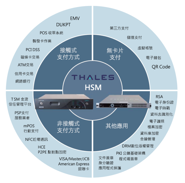 Thales 硬體安全模組(HSM)－payShield - 亞利安科技股份有限公司