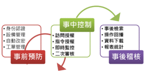 CPS Ultimate Auditor Plus 新一代維運稽核與風險控制系統 | 專業資安代理商 - CipherTech 亞利安科技