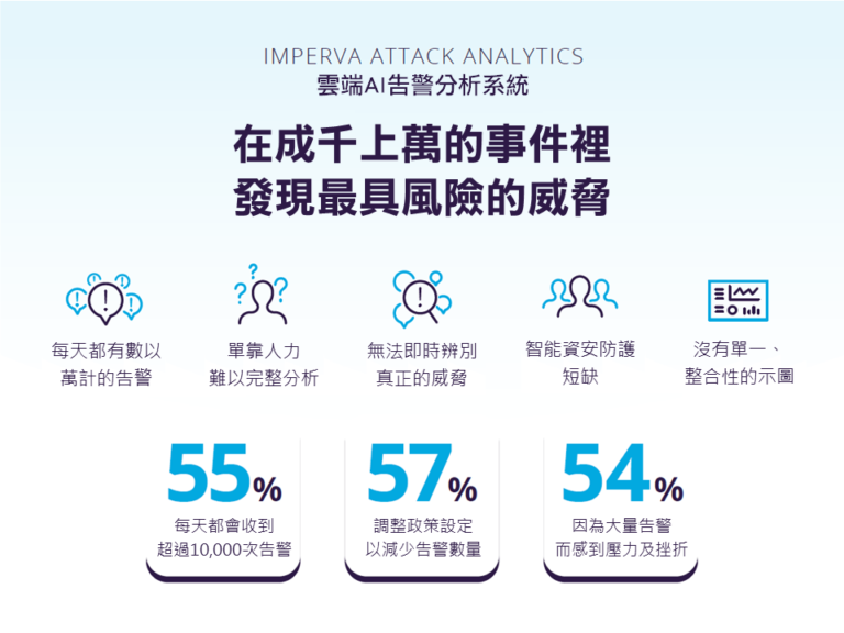 Imperva Attack Analytics 雲端AI告警分析系統 Infographic | 專業資安代理商 - CipherTech 亞利安科技