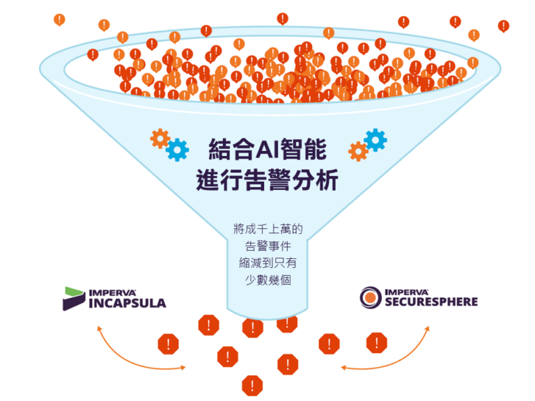 Imperva Attack Analytics 雲端AI告警分析系統 Infographic | 專業資安代理商 - CipherTech 亞利安科技