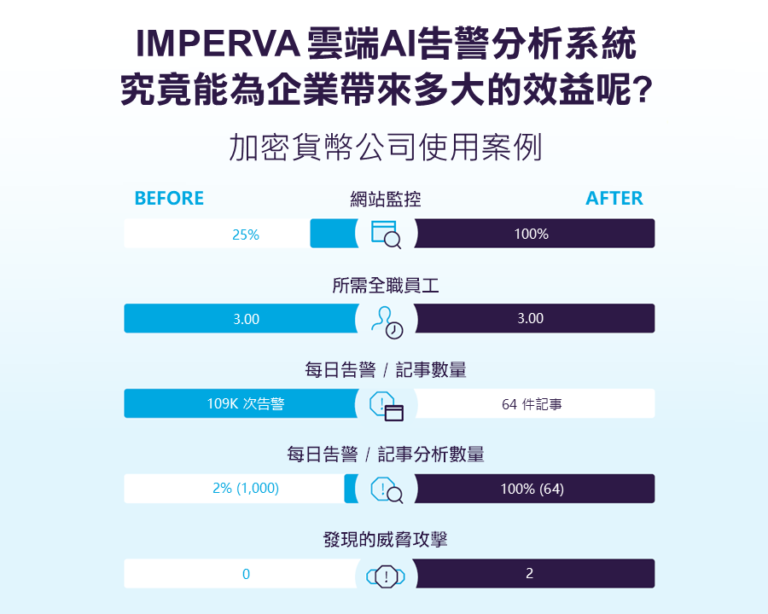 Imperva Attack Analytics 雲端AI告警分析系統 Infographic | 專業資安代理商 - CipherTech 亞利安科技