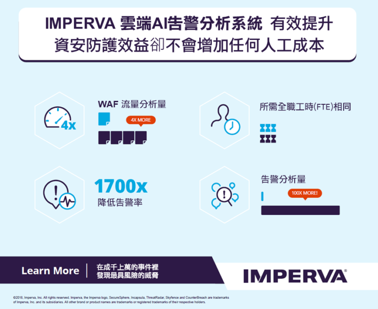 Imperva Attack Analytics 雲端AI告警分析系統 Infographic | 專業資安代理商 - CipherTech 亞利安科技