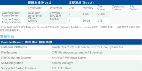 Imperva 資料庫AI智能防護 Data Risk Analytics | 專業資安代理商 - CipherTech 亞利安科技