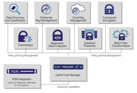 Thales CipherTrust Manager | 專業資安代理商 - CipherTech 亞利安科技