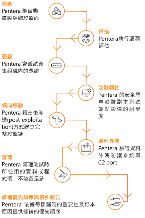 PENTERA ASV 自動安全驗證平台 - CipherTech 亞利安科技 - 全球資安領導品牌代理商
