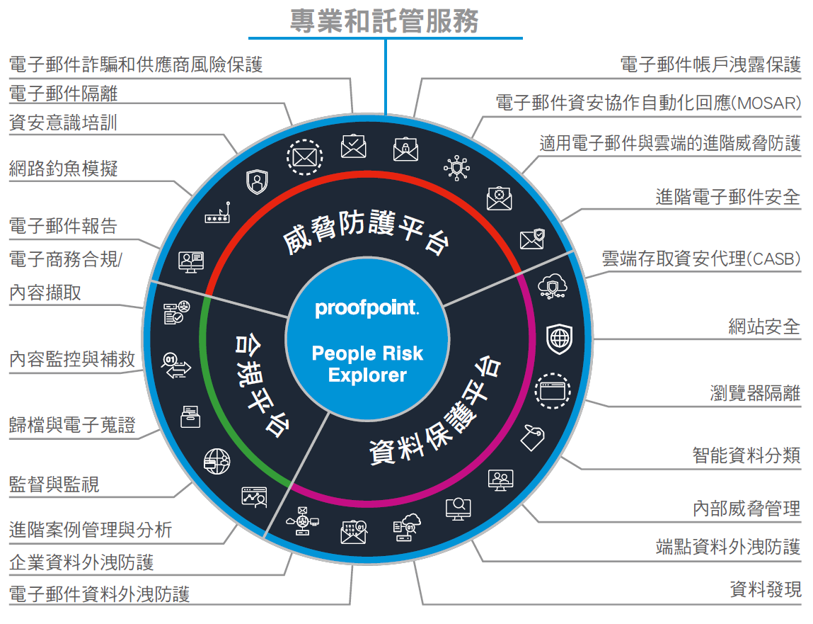 Proofpoint Security Awareness Training 資安意識培訓 - CipherTech 亞利安科技 - 全球資安 ...