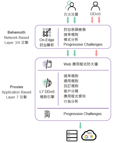 Imperva Application Securtiy | 專業資安代理商 - CipherTech 亞利安科技