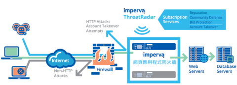 Imperva WAF 網頁應用程式防火牆 | 專業資安代理商 - CipherTech 亞利安科技