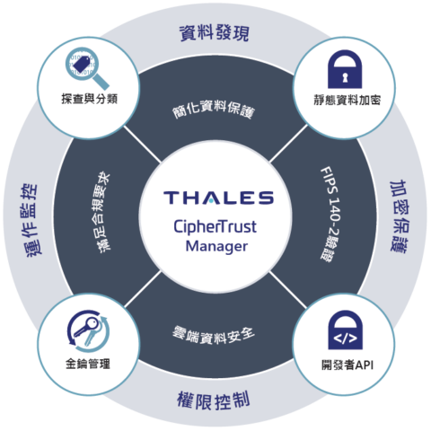 Thales CipherTrust 資料保護平台 | 專業資安代理商 - CipherTech 亞利安科技