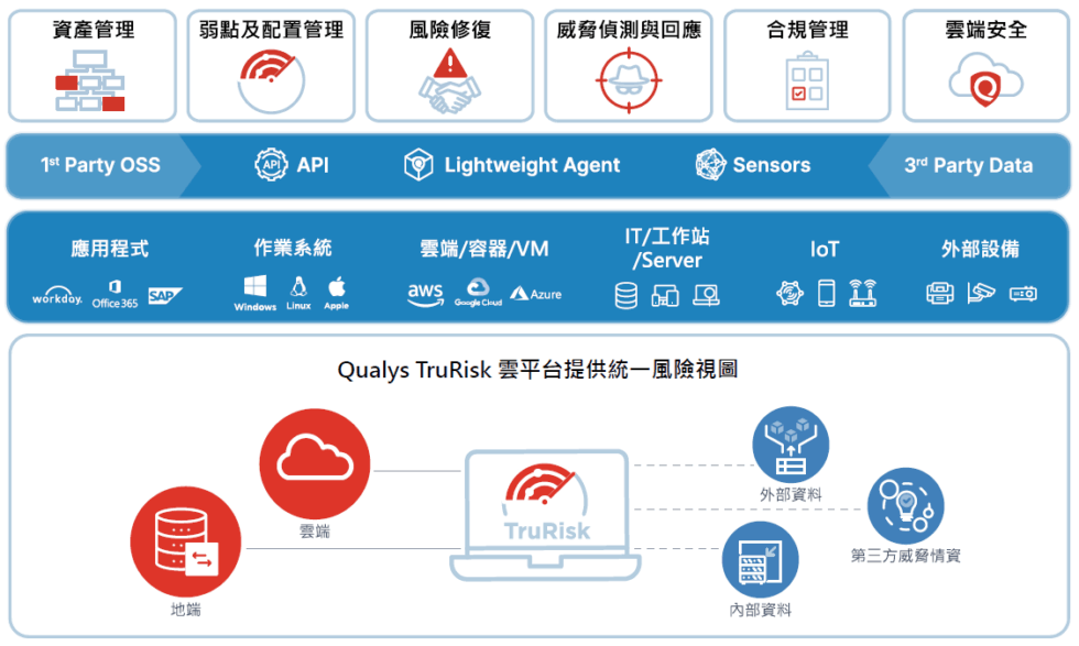 Qualys TruRisk 雲平台 | 專業資安代理商 - CipherTech 亞利安科技