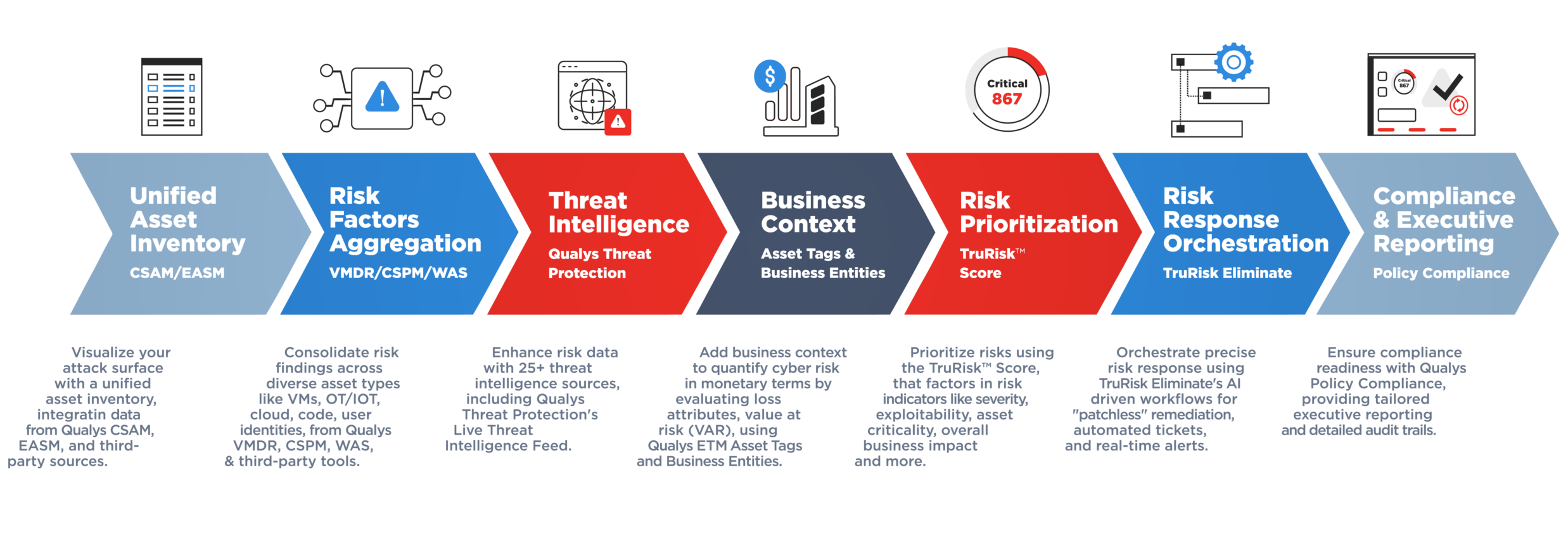 Qualys Enterprise TruRisk Management（ETM）透過 Agentic AI 擴展風險管理能力 | 專業資安 ...