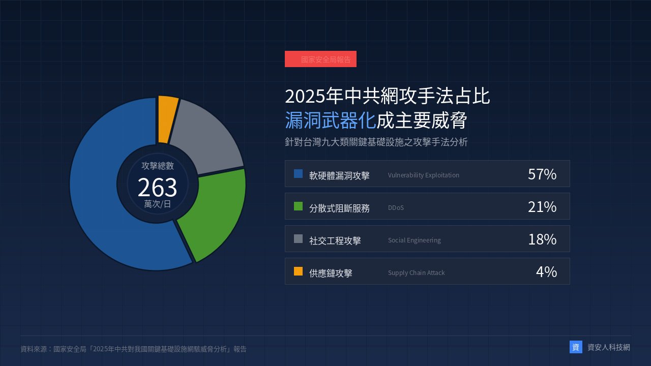 漏洞武器化威脅升級！國安局報告四大攻擊手法與關鍵資安對策解析 | 專業資安代理商 - CipherTech 亞利安科技